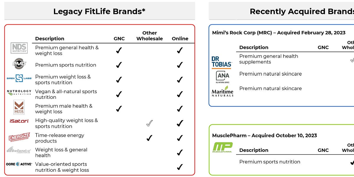 Fitlife Brands: building a powerhouse in nutritional products