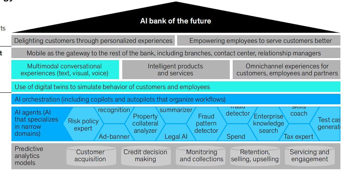 AI stack powered by multiagent systems in banking; Releasing capital ...