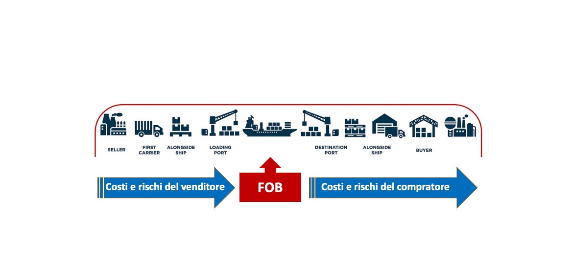 🔴 Incoterms FOB, il termine di resa perfetto?