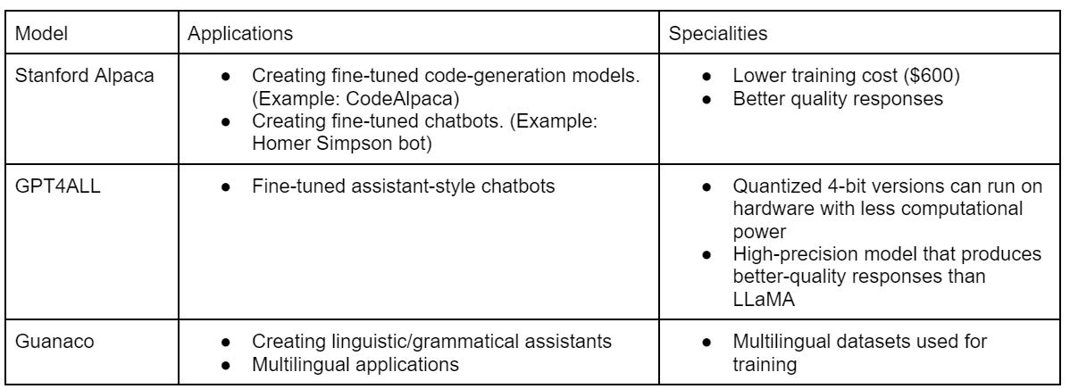LLaMA Derivatives: The Latest On Meta’s Open Source LLM