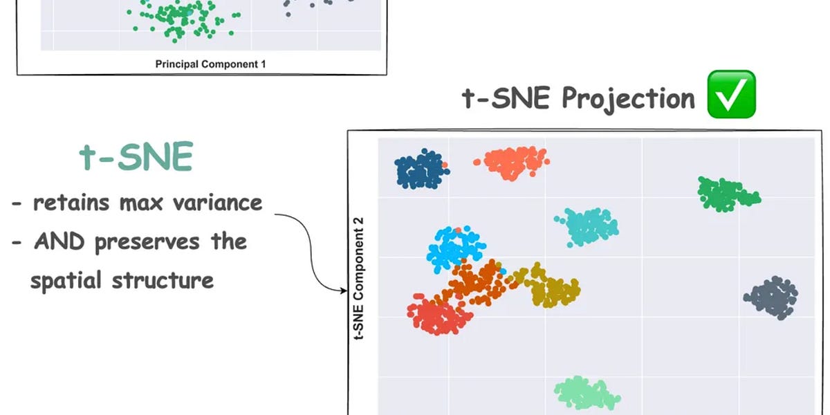 Formulating and Implementing the t-SNE Algorithm From Scratch