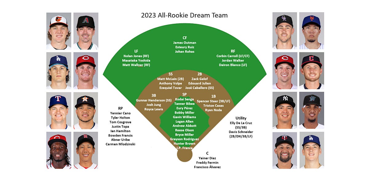 Baseball's 2023 All-Rookie Dream Team - by Tom Stone