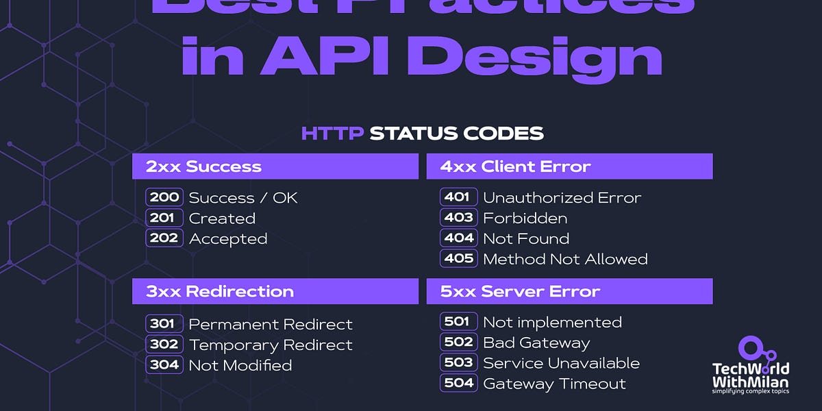 REST API Design Best Practices - by Dr Milan Milanović REST API Design Best Practices - by Dr Milan Milanović