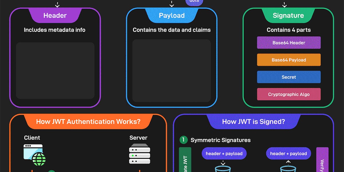 EP149: JWT 101: Key to Stateless Authentication