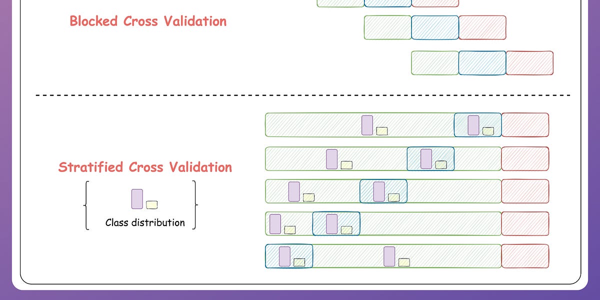 5 Cross Validation Techniques Explained Visually