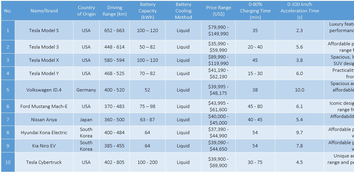 10 Most Popular EVs - Reza’s Substack