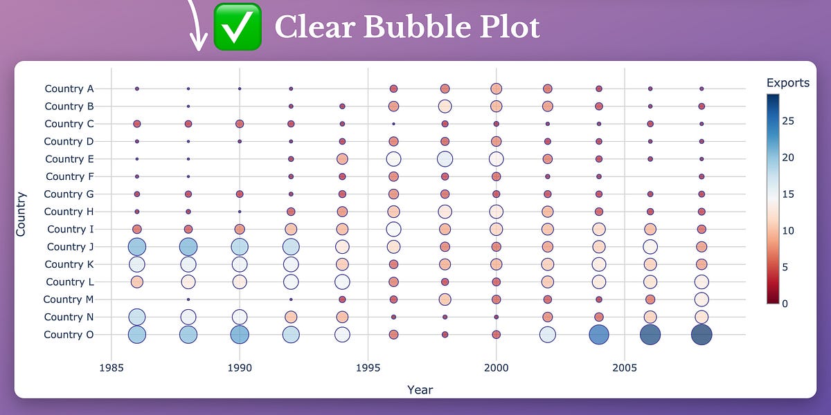 Bubble Charts: A Non-Messy Alternative to Bar Plot