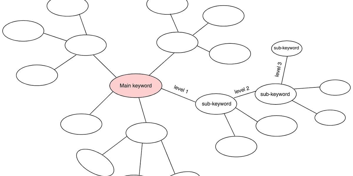 Mind Mapping: Visual Của Làng Ghi Chép - by Tien Pham