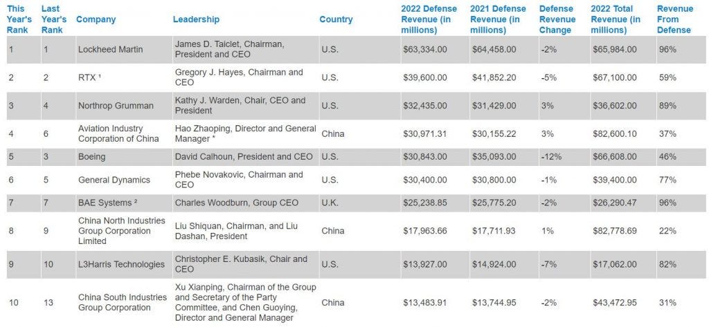 Guess who is the world's biggest military contractor for 2023?