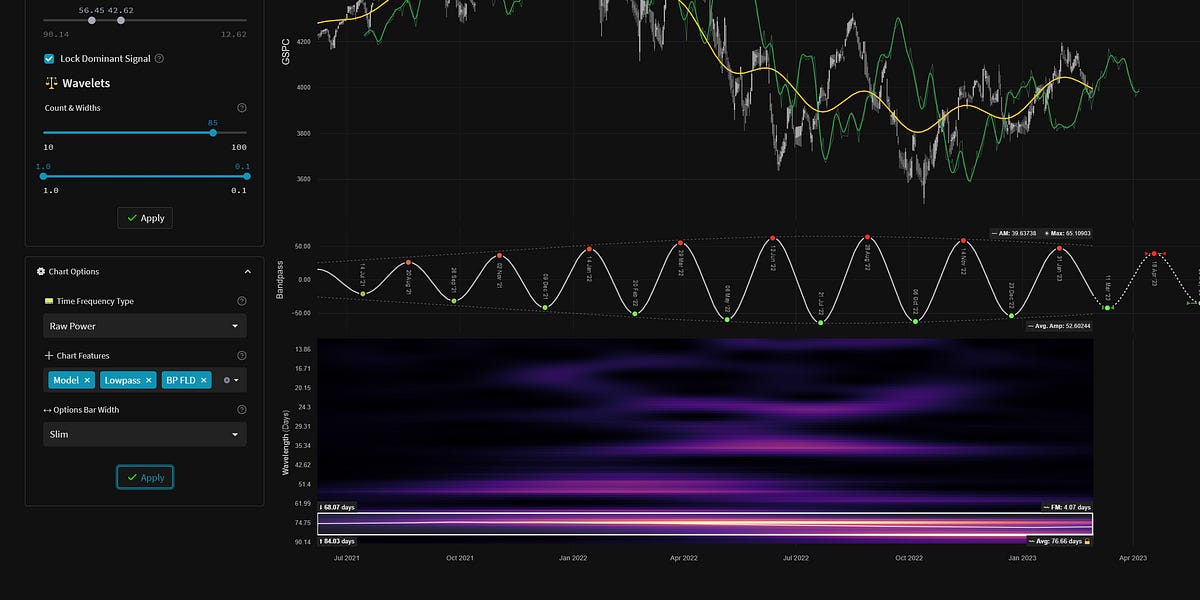 S&P 500 - Market Cycles - 28th February 2023 - by David F