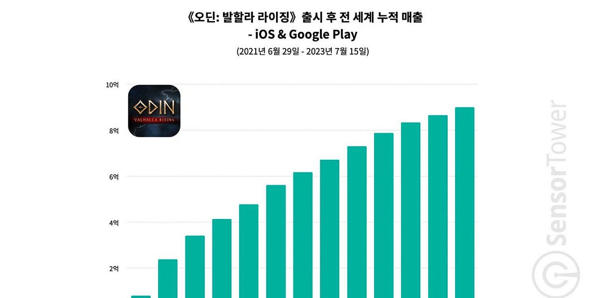 Sensor Tower: Odin: Valhalla Rising is the top-grossing title in South ...