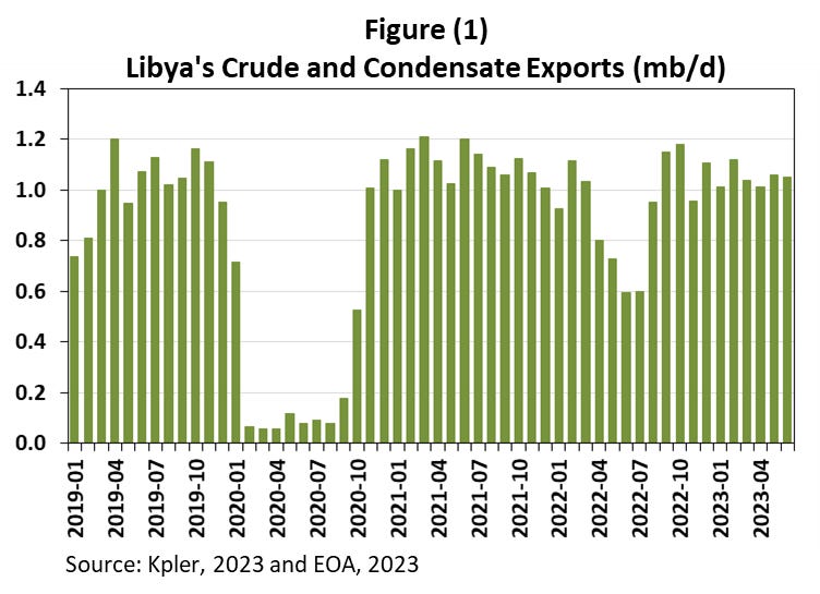 Geopolitical Factors Threaten Libya’s Oil Exports Again