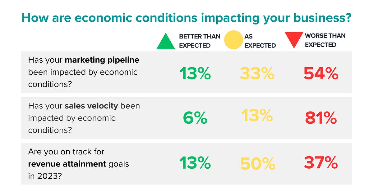 81% of companies say sales velocity has slowed in 2023