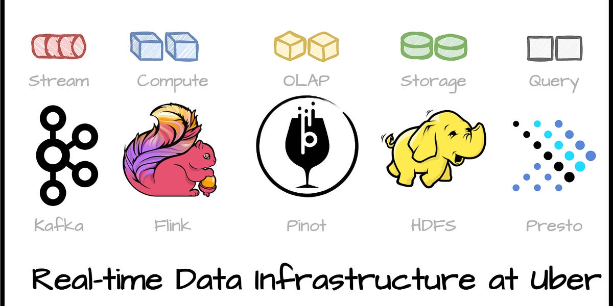 How does Uber build real-time infrastructure to handle petabytes of ...