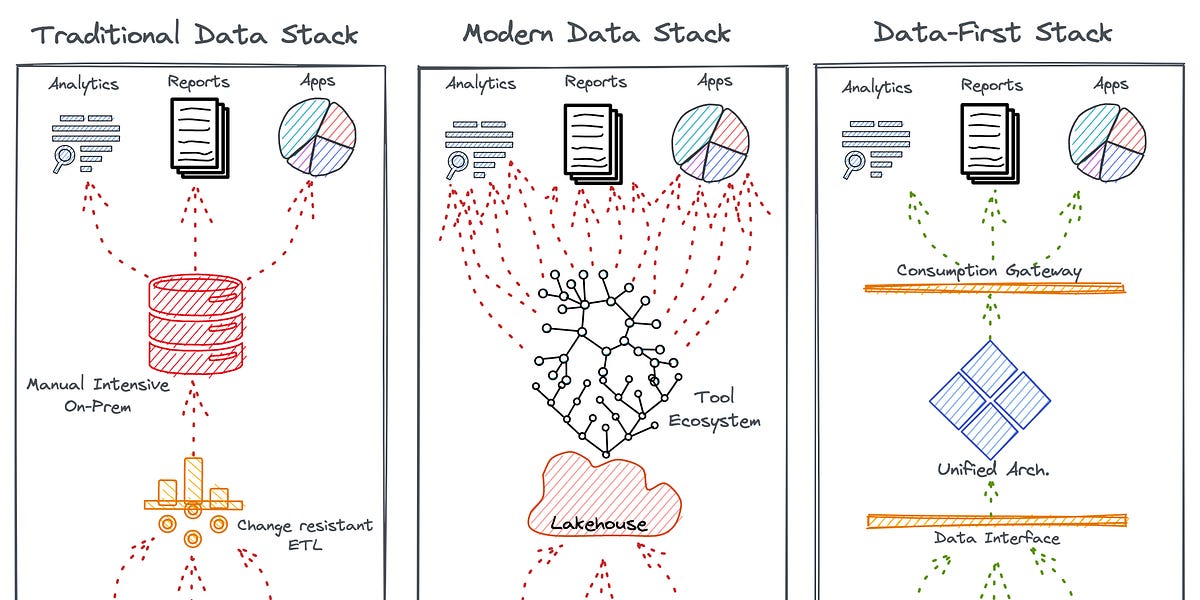 Evolution of the Data Stack: The story of how we interpret ever-growing ...