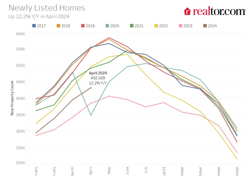 Part 1: Current State of the Housing Market; Overview for mid-May 2024