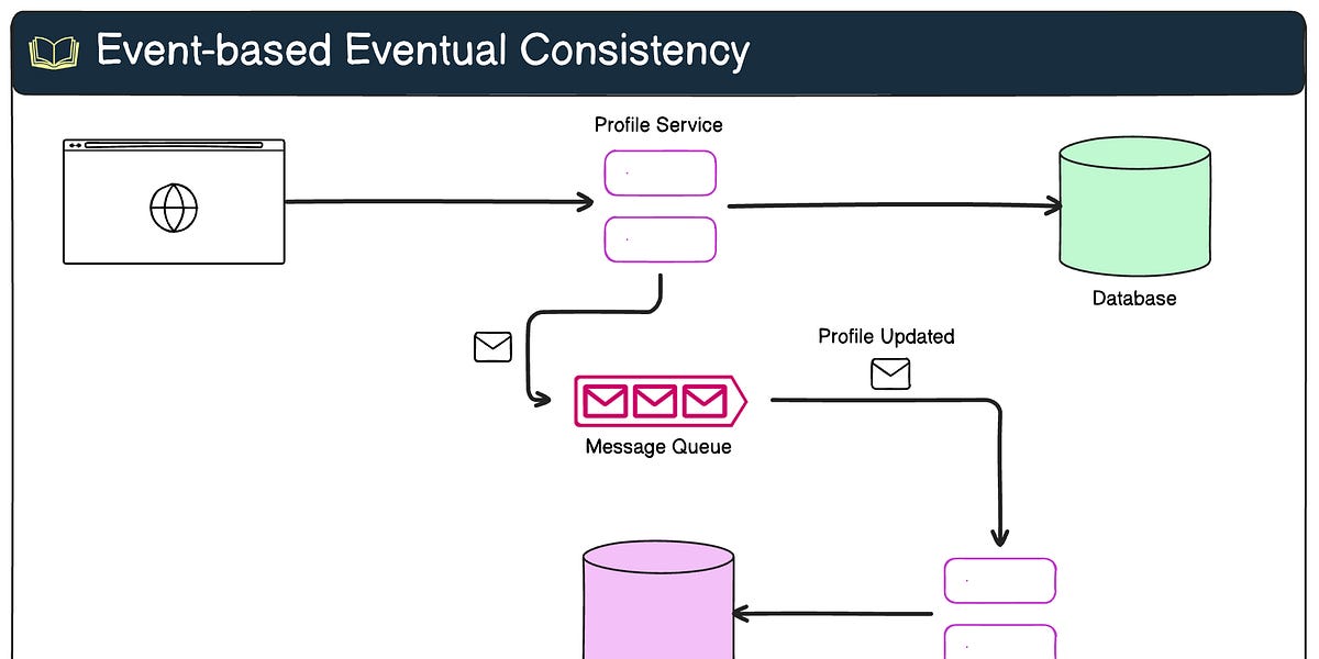 Eventual Consistency is Tricky - by Saurabh Dashora