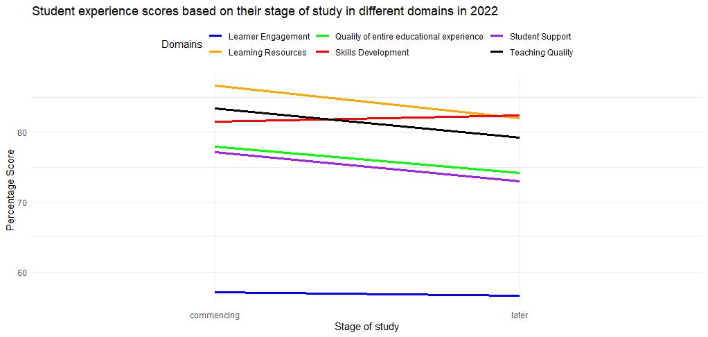 Shifting the dial on Student Experience