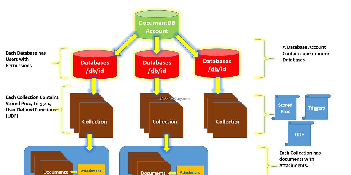 Difference between Document Databases and Wide column Databases and in which scenarios we need ...