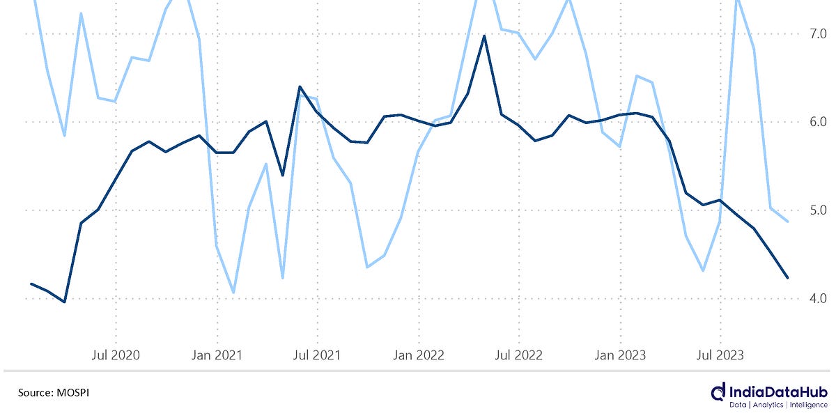 Falling CPI, Rising Imports, Record Trade Deficit, RBI Intervention and ...