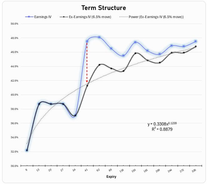 how an option trader extracts earnings from a vol term structure