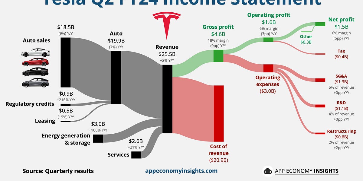 🚖 Tesla: Robotaxi Delay - by App Economy Insights