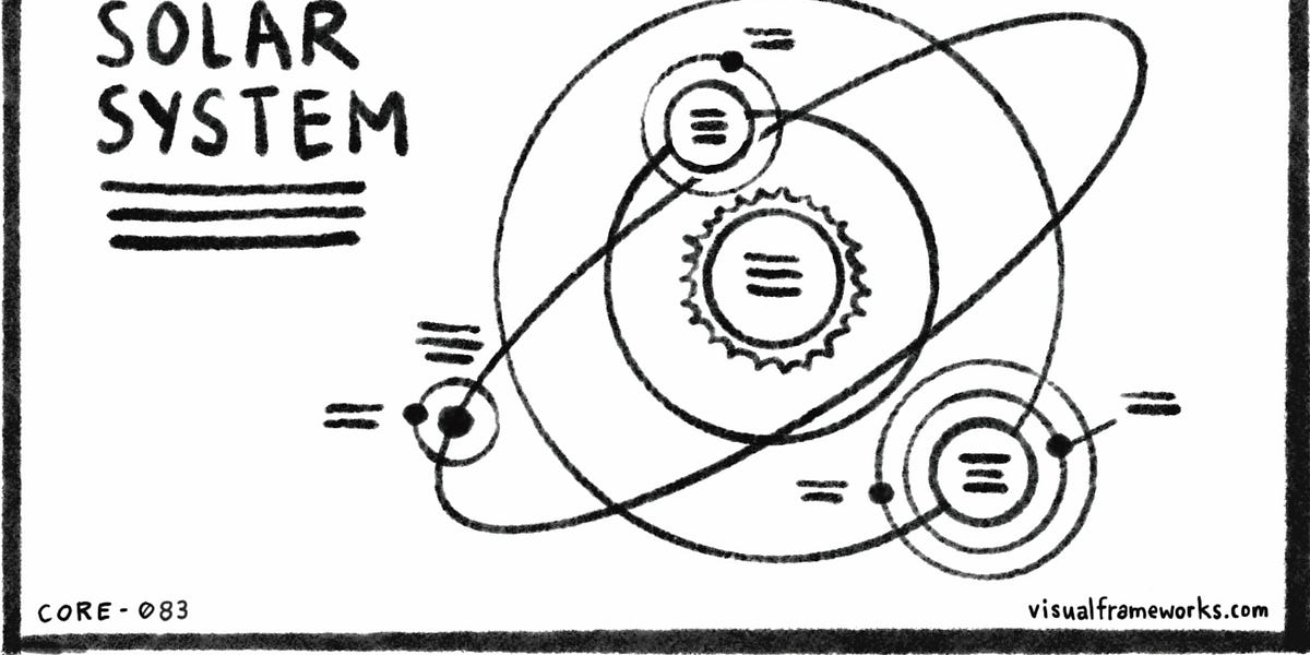The fuzzy logic of visual frameworks - by Dave Gray