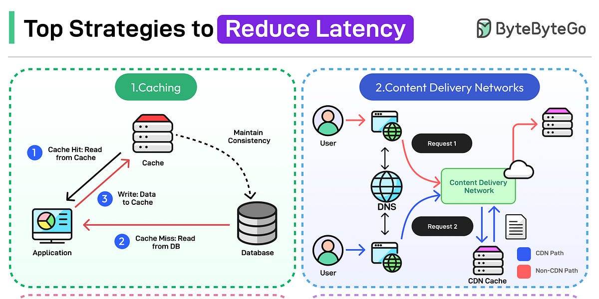Top Strategies to Reduce Latency - ByteByteGo Newsletter