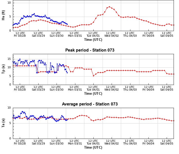How is wave height measured? - by Kevin Okun