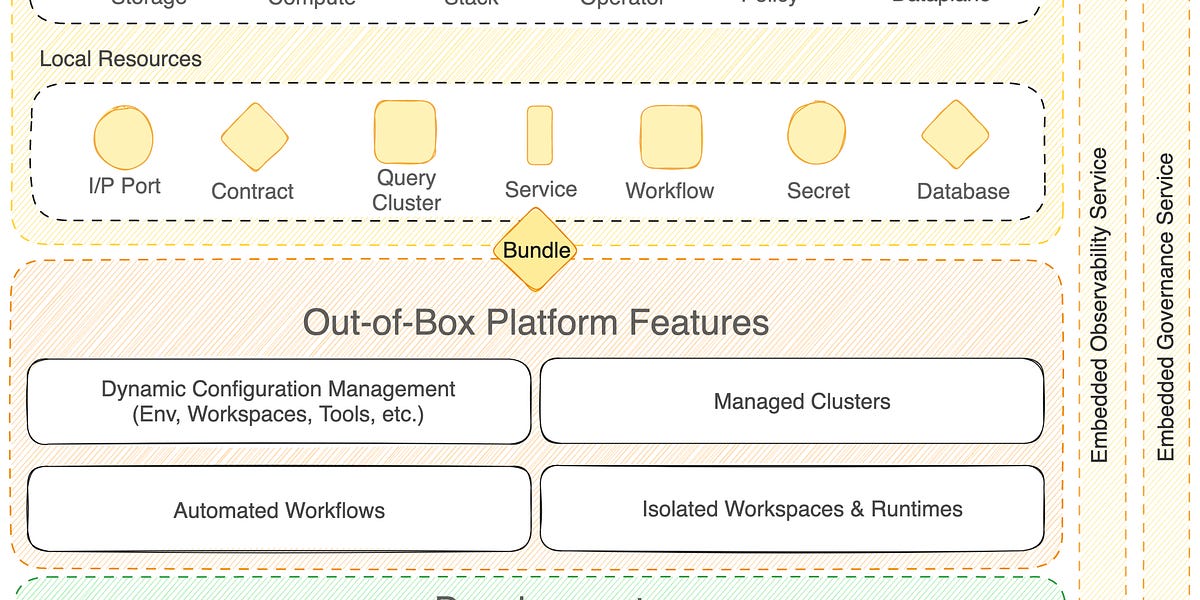How to Build Data Products - Develop: Part 2/4 | Issue #25