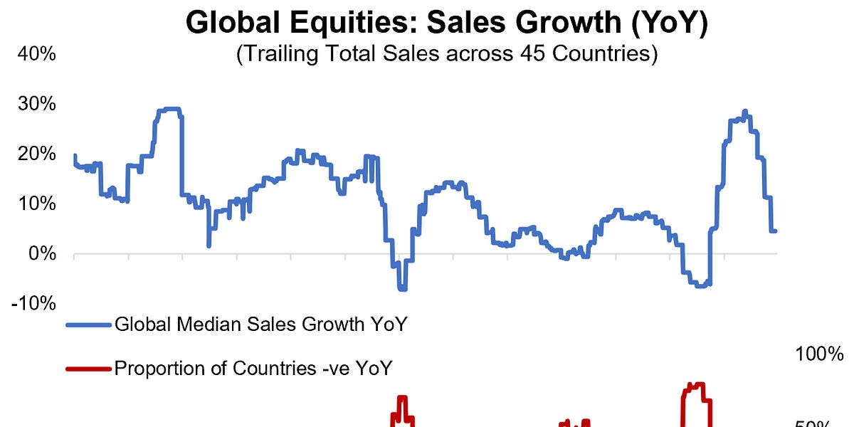 Chart of the Week - Sales Growth Trends - by Callum Thomas