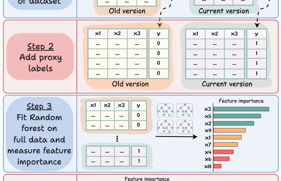 Identify Drift using Proxy-Labelling - by Avi Chawla