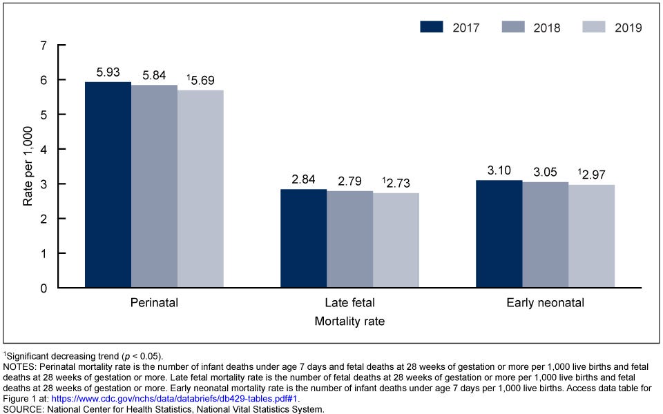 >20X increase in perinatal death rate at funeral home used by UCSF in ...
