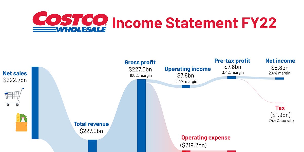 Costco unchained 🛒