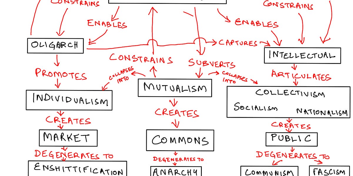 The Societal Machine - by Venkatesh Rao - Contraptions