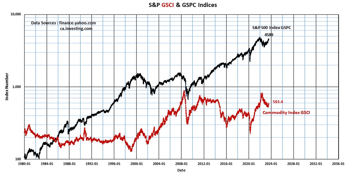Chart of the Day (CotD) USA Stocks and Commodity Markets