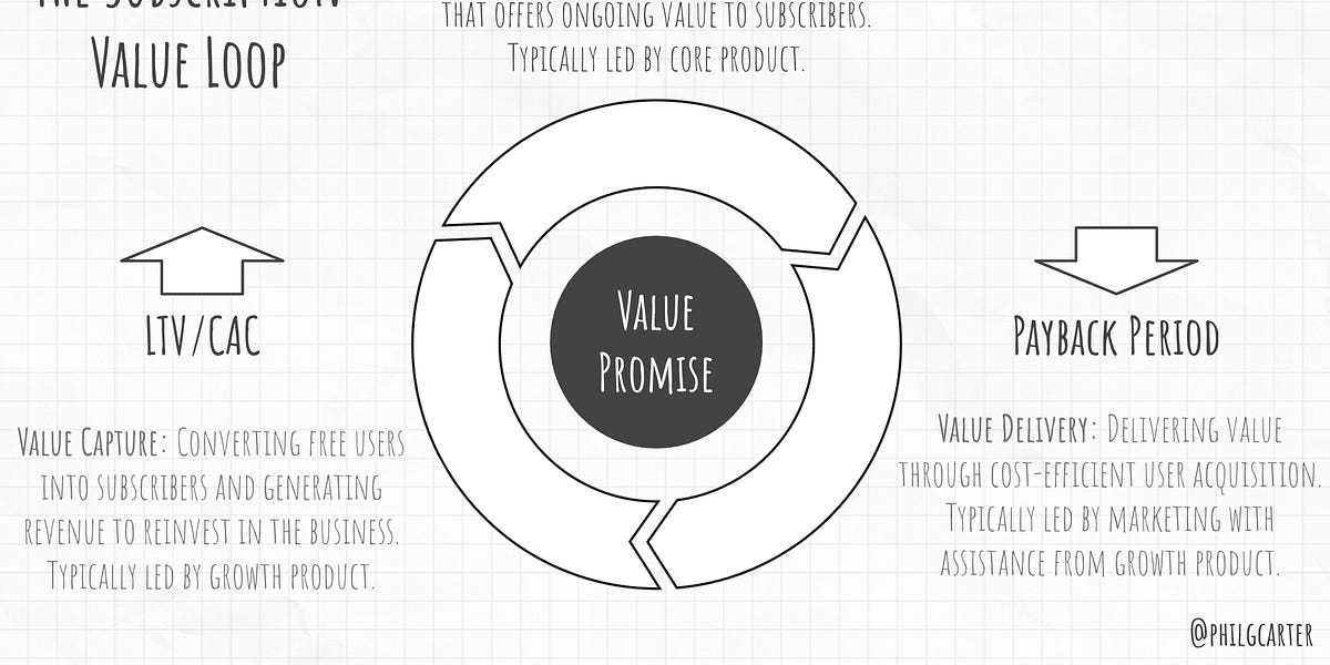 The Subscription Value Loop - by Phil Carter