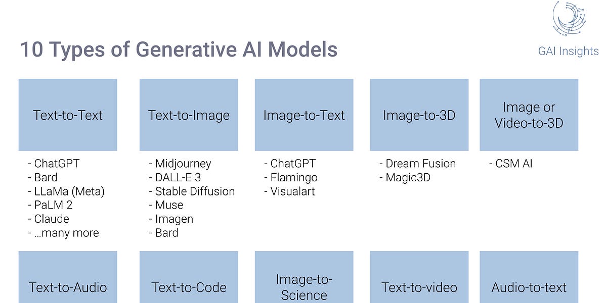 The Amazing Progress of GenAI and the March to Multi-Modal Models