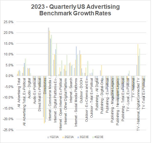 2023 Quarterly Growth Benchmarks for US Advertising