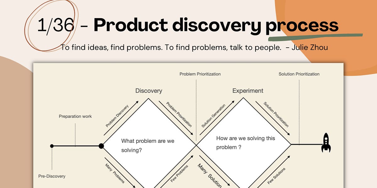 1/36 - Product Discovery Process