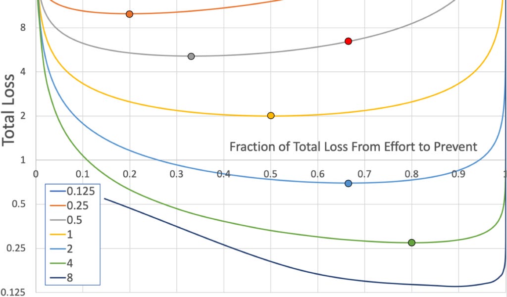 Constant Elasticity Prevention - by Robin Hanson