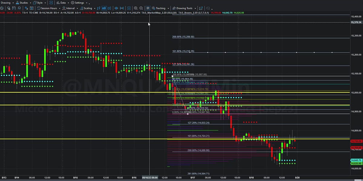 Setting Up The Trade Part 1 : Fibonacci Scales
