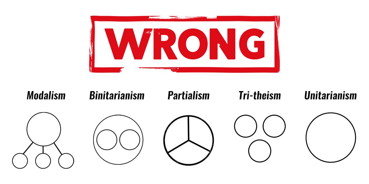 THE TRINITY #15: The Heresies of Modalism, Partialism, Unitarianism ...