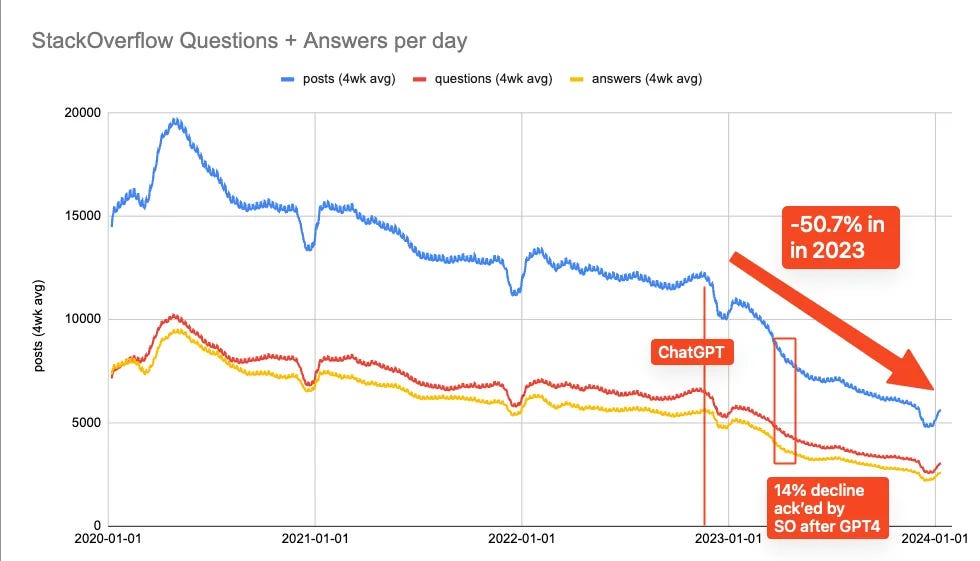 Why StackOverflow usage is down 50% — with David Hsu of Retool