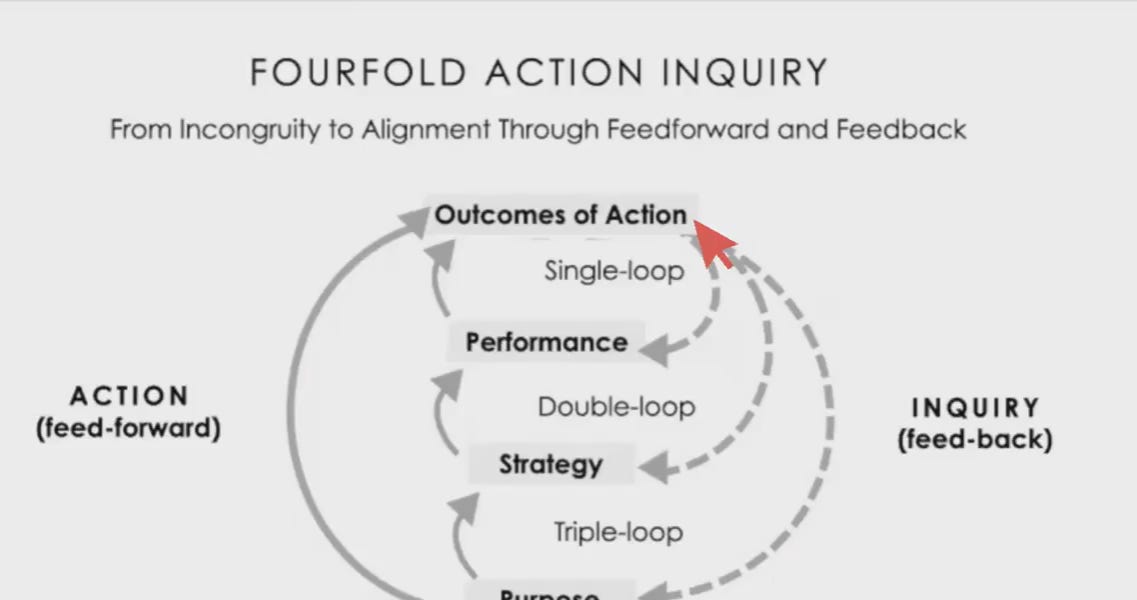 Bill Torbert: Feedback Loops