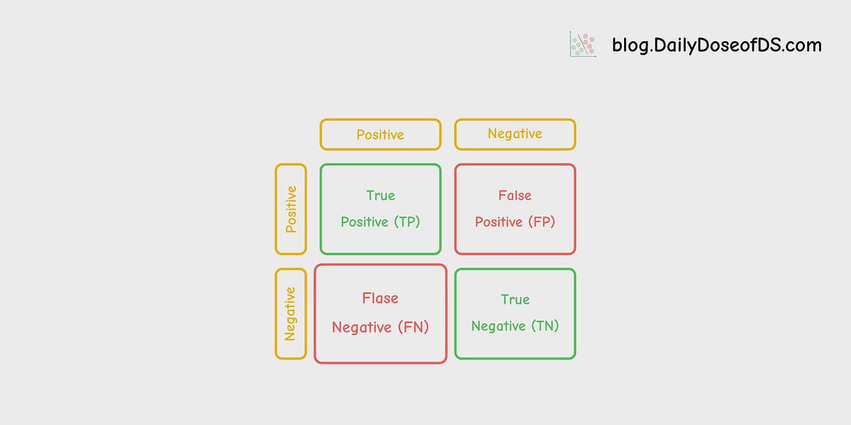 A Simple Technique to Understand TP, TN, FP and FN