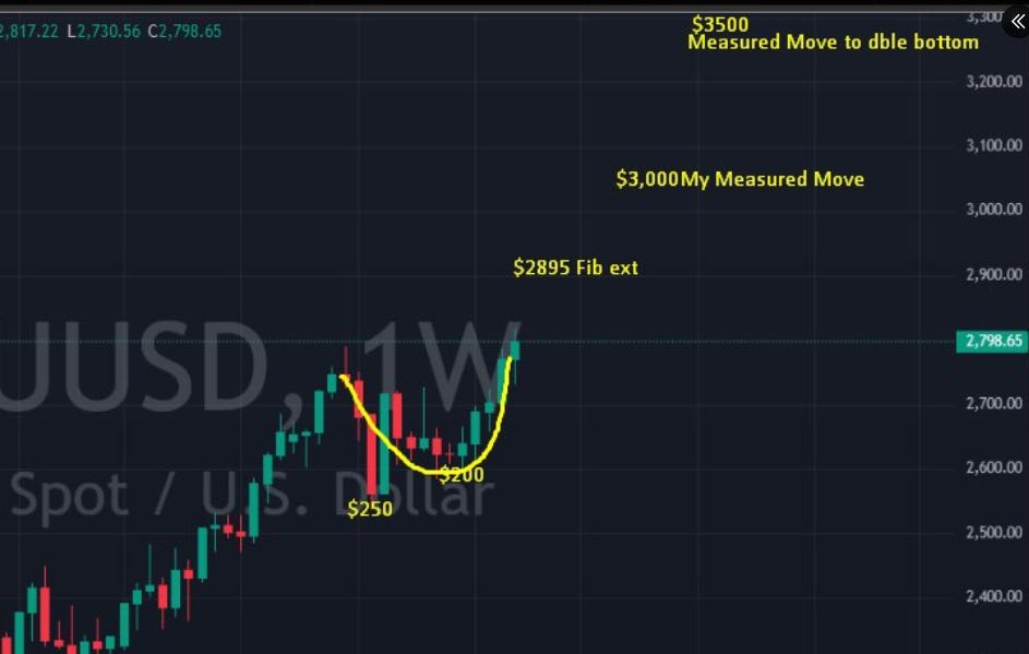 Bullion Banks: Tariffs Don't Stop This Train, $3000 is Coming