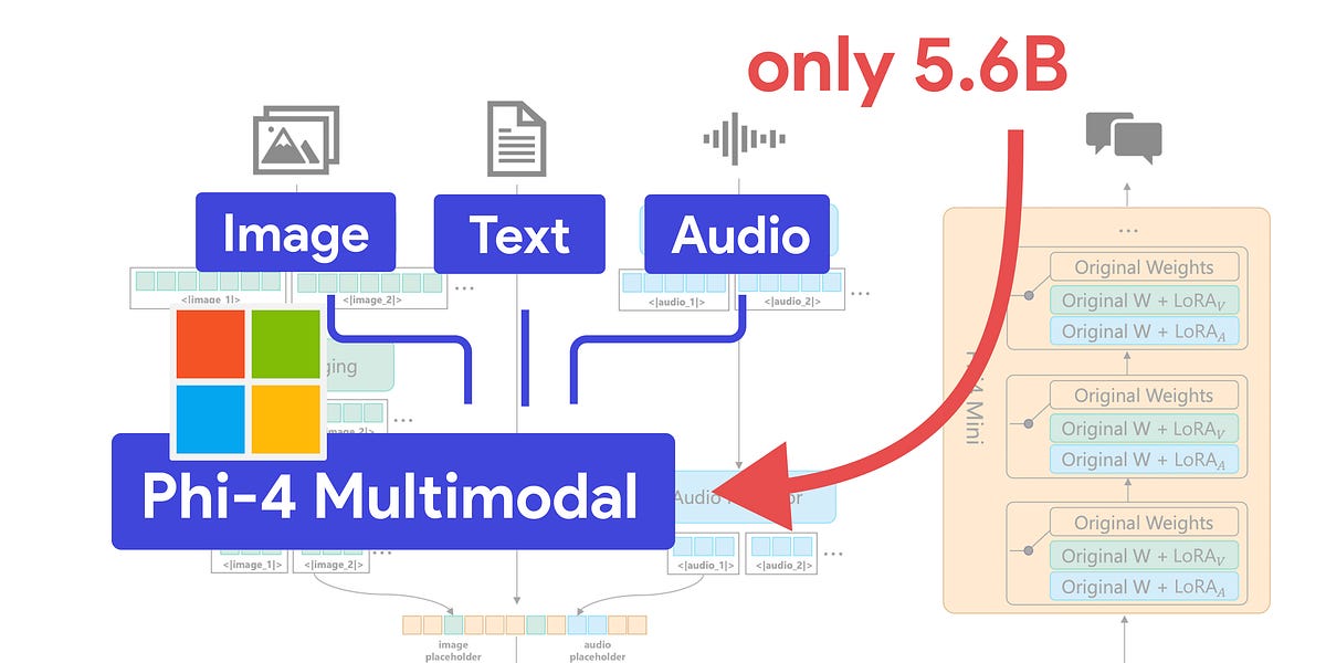 Phi-4 Multimodal (Text+Image+Audio) - Best Multimodal SLM Out There?