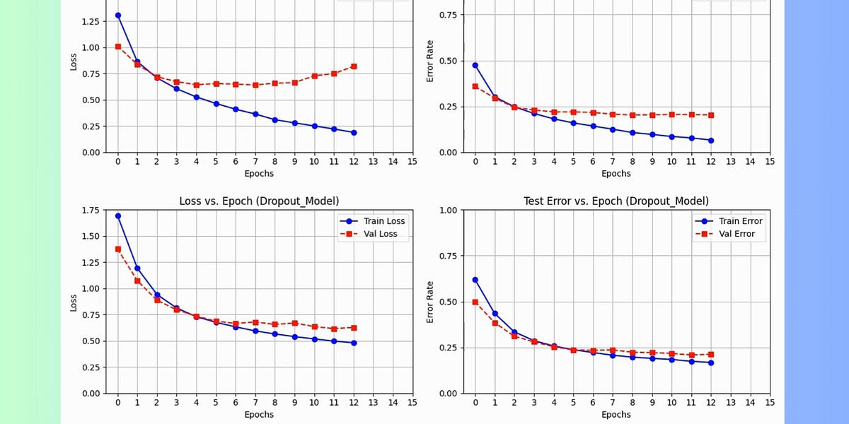 Dropout Regularization: A Simple Trick to Prevent Overfitting in Deep Learning