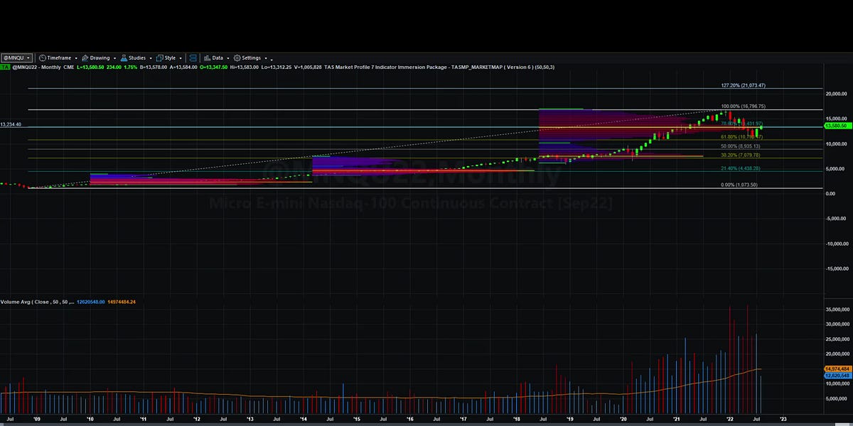Monthly And Daily Chart Analysis For 08/14/2022